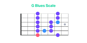 Guitar Scales for Beginners | Essential Practice Scales | Yousician