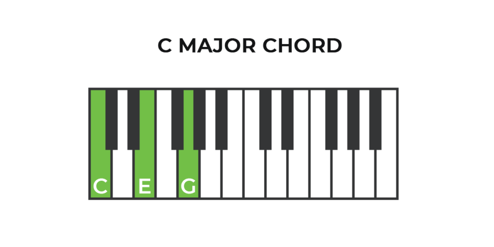 The Ultimate Guide to Master Basic Piano Chords﻿ | Yousician