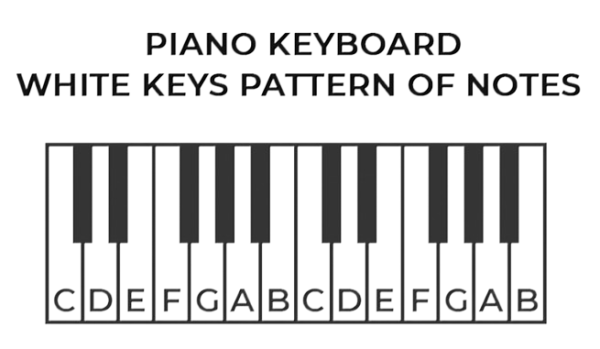 Piano Notes - A beginner’s guide to reading music | Yousician