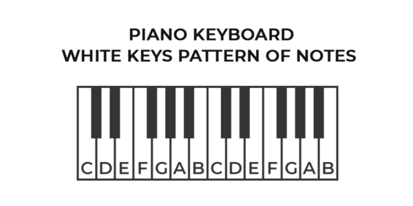 Learn How to Label the Piano Keys Today | Yousician