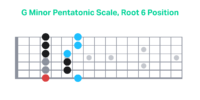 4 Pentatonic Scale Patterns to Practice on the Guitar | Yousician