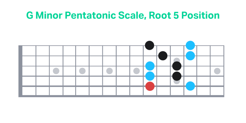 4 Pentatonic Scale Patterns to Practice on the Guitar | Yousician