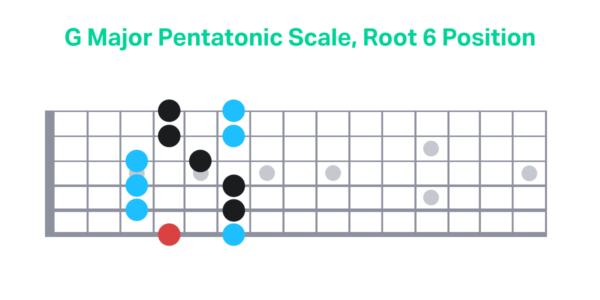 4 Pentatonic Scale Patterns to Practice on the Guitar | Yousician