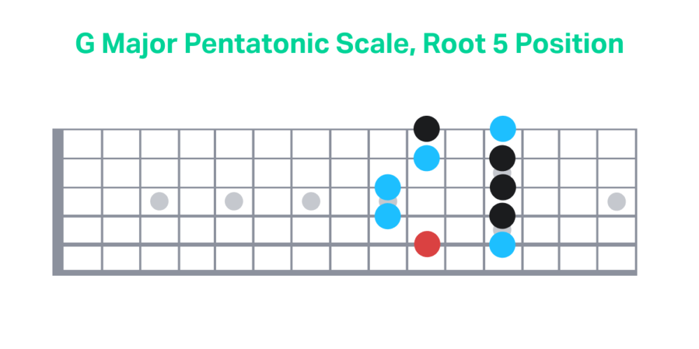 4 Pentatonic Scale Patterns to Practice on the Guitar | Yousician