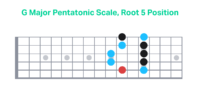 4 Pentatonic Scale Patterns to Practice on the Guitar | Yousician