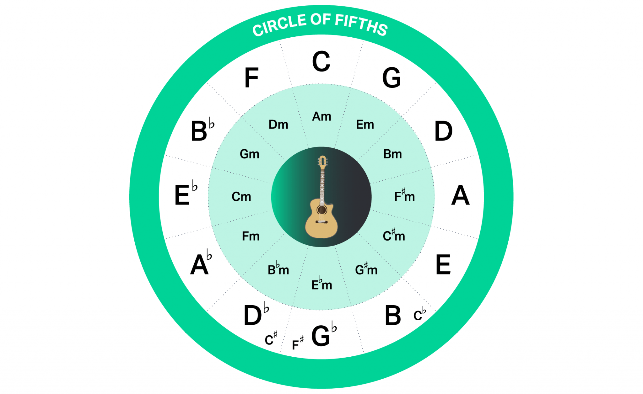 Circle Of Fifths Explained Yousician