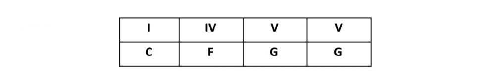 4 Guitar Chord Progressions For Every Guitar Player | Yousician