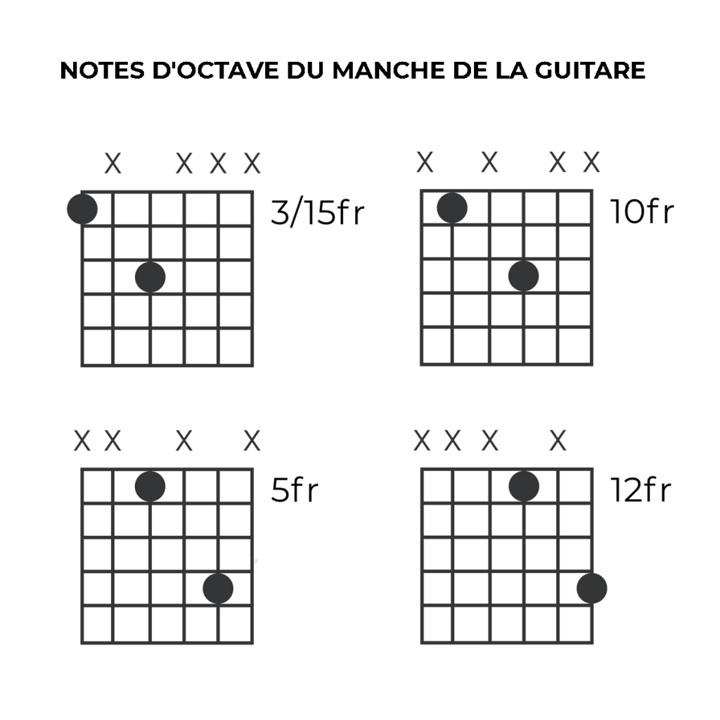 Manche de guitare | Apprendre les notes de guitare | Yousician