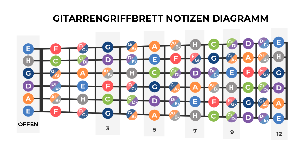Tone Auf Dem Griffbrett Gitarre