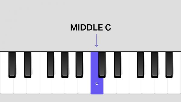 Piano Notes - A beginner’s guide to reading music | Yousician