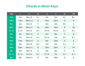 Guitar Keys | Beginner’s Guide to Keys in Music | Yousician
