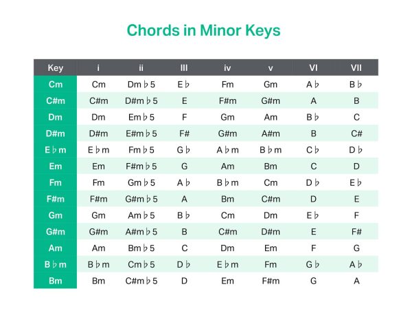 Guitar Keys | Beginner’s Guide to Keys in Music | Yousician