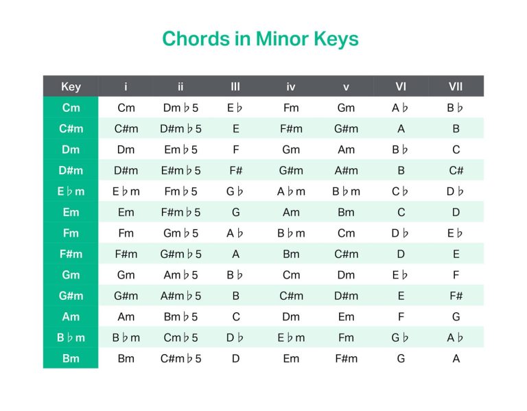 Guitar Keys | Beginner’s Guide to Keys in Music | Yousician