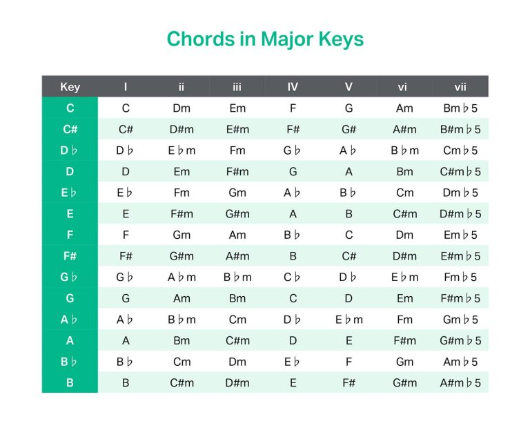 Guitar Keys | Beginner’s Guide to Keys in Music | Yousician
