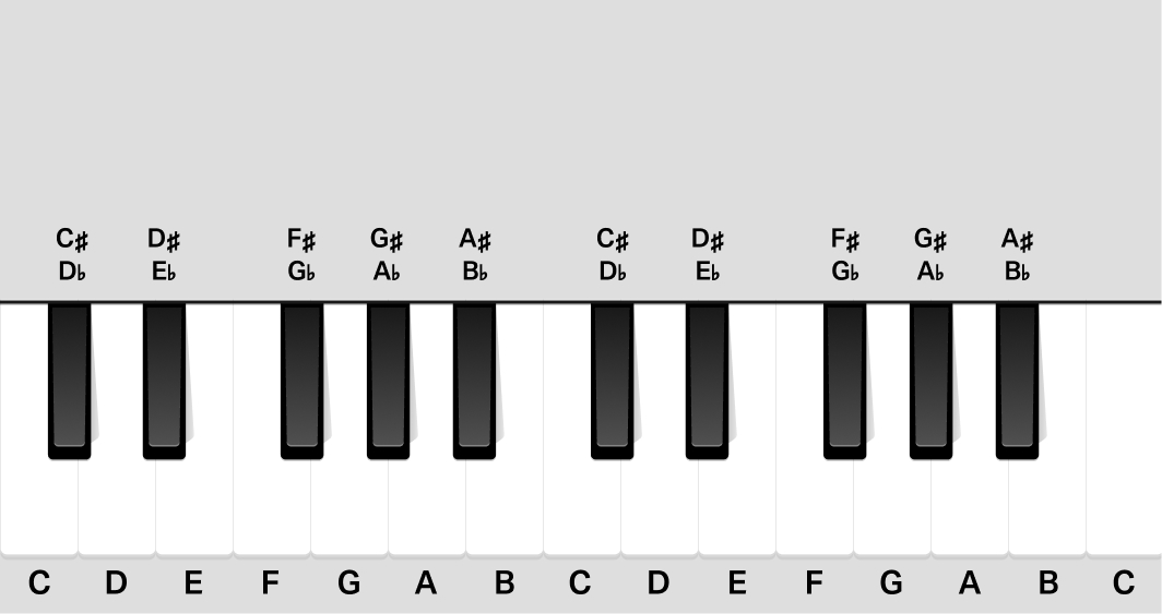 Piano Notes - A beginner’s guide to reading music | Yousician