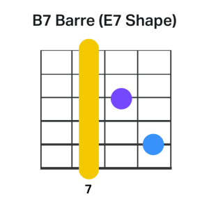 How to play the B7 guitar chord | Yousician