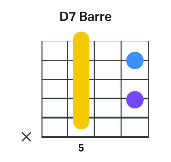 How to play the D7 guitar chord | Yousician